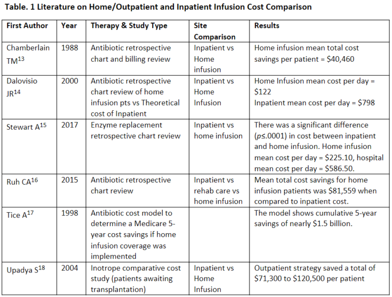 Cost Savings: Home Versus Inpatient Infusion Therapy, A Review of the ...