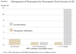 Cefazolin-Induced Neutropenia Development and Evaluation of Risk ...