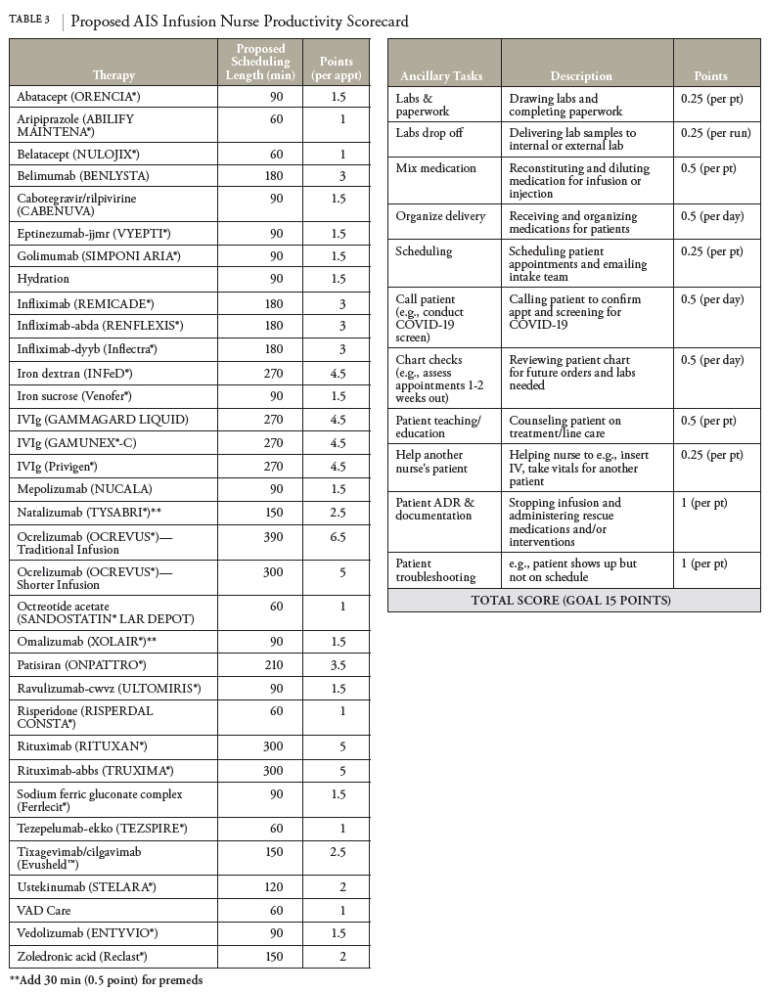 Development of Productivity Standards for Ambulatory Infusion Suite ...