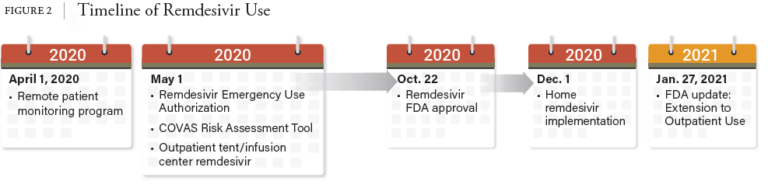 A Retrospective Descriptive Study of Remdesivir Treatment in the Home ...