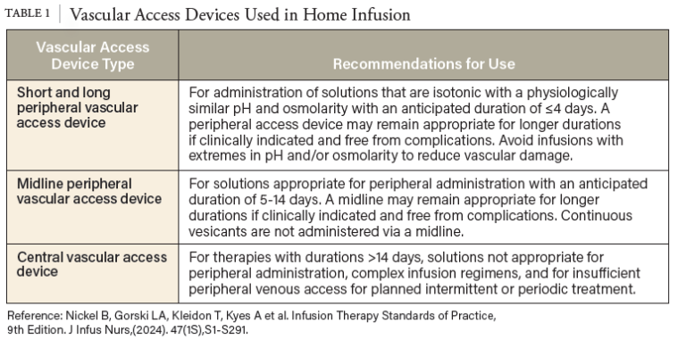 A Descriptive Study of Vascular Access Devices Among Adult and ...