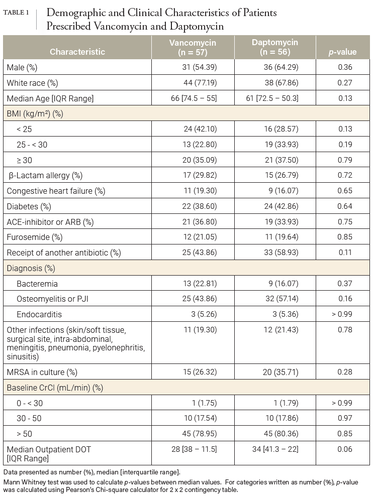Comparing the Cost of Administering and Monitoring Vancomycin and ...