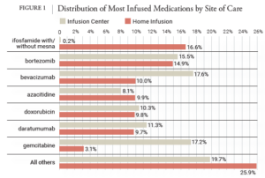 Infusing Safety: Comparing Oncology Infusion Outcomes at Home Infusion ...