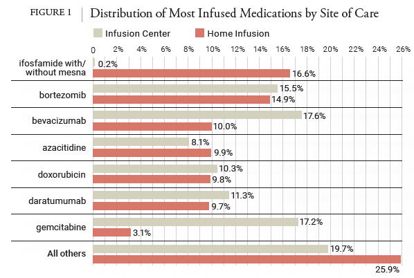 Infusing Safety: Comparing Oncology Infusion Outcomes at Home Infusion ...