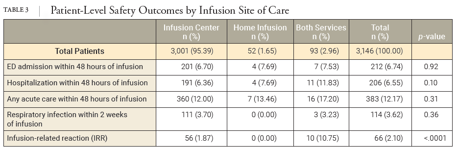 Infusing Safety: Comparing Oncology Infusion Outcomes at Home Infusion ...