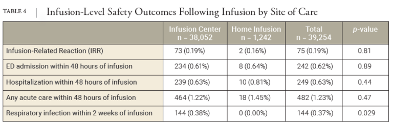 Infusing Safety: Comparing Oncology Infusion Outcomes at Home Infusion ...