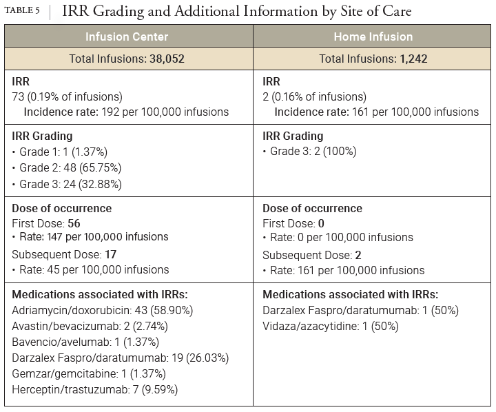 Infusing Safety: Comparing Oncology Infusion Outcomes at Home Infusion ...