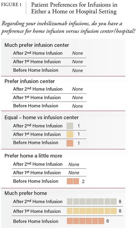 Preference for Inebilizumab Home Infusion Among People with Neuromyelitis Optica Spectrum ...