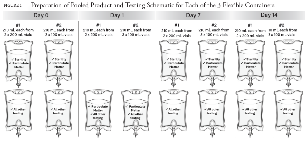 Stability of Immune Globulin Intravenous, Human-stwk, 10% Liquid ...