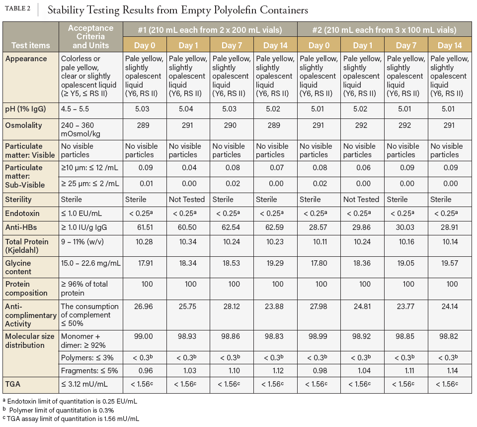 Stability of Immune Globulin Intravenous, Human-stwk, 10% Liquid ...
