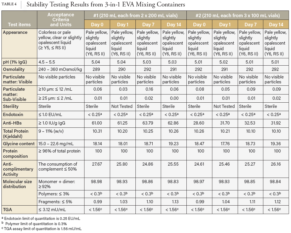 Stability of Immune Globulin Intravenous, Human-stwk, 10% Liquid ...